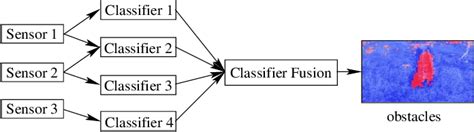 Figure 1 From Classi Cid 2 Er Fusion For Outdoor Obstacle Detection Semantic Scholar