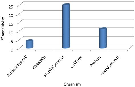 Sensitivity Pattern Of Isolates To Cloxacillin Some Isolates Were Download Scientific Diagram
