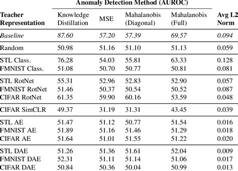 Anomaly Detection Results For Multimodal CIFAR Configuration Download Scientific Diagram