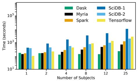 Data Ingest Times For The Neuroscience Benchmark On A 16 Node Cluster