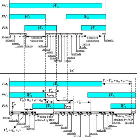 Pdf A Novel Algorithm For Wafer Sojourn Time Analysis Of Single Arm Cluster Tools With Wafer