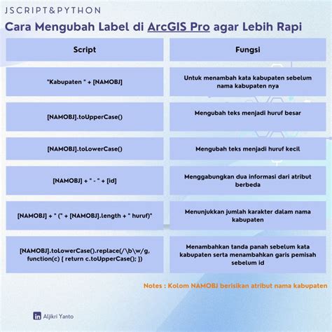 Gis Arcgis Datavisualization Mapping Geospatial Gisprogramming Aljikri Yanto St