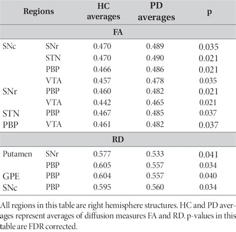 Diffusion Measures Of Diffusion Connectivity Between Segmented Download Scientific Diagram