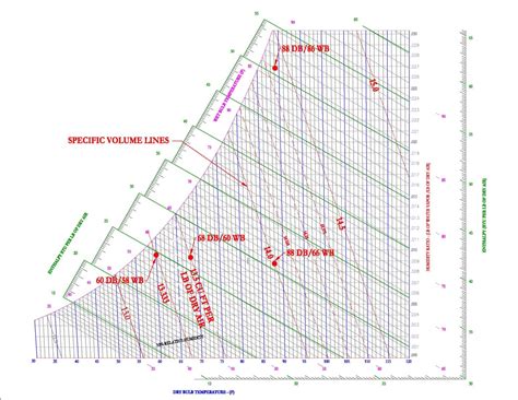 Specific Volume Psychrometric Chart Ponasa