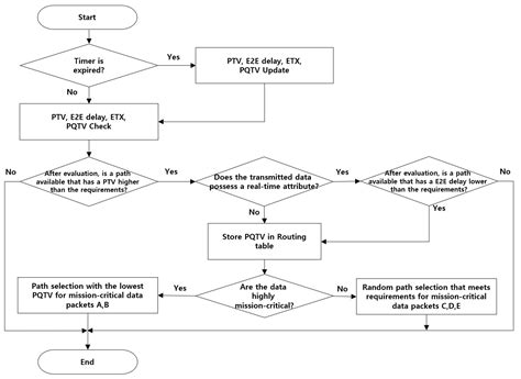 Sensors Free Full Text Trust Based Multipath Qos Routing Protocol