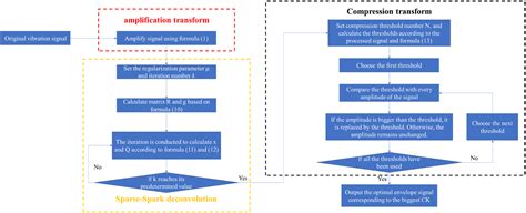 Weak Fault Detection Based On Amplification Compression Function And Sparse Spike Deconvolution