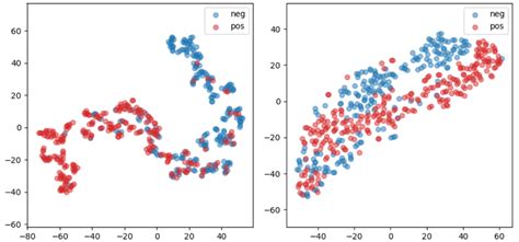 T Sne Plots Of Idel − Withoutˆiwithoutˆwithoutˆis C Download