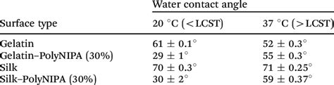 Static Contact Angle Of The Polymers Download Table