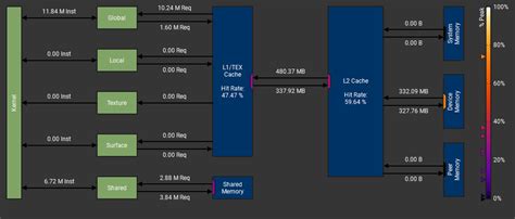 Does Global Access To L Cache Include A Shard Memory Component Nsight Compute NVIDIA