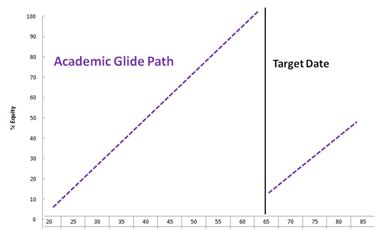 Why Target Date Fund Glide Paths Should Land Safely But Don T Seeking Alpha