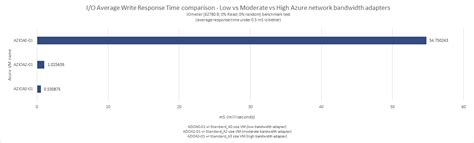 What Does Microsoft Mean By Low Moderate High Very High
