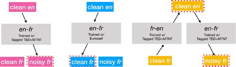 Figure 1 From Improving Robustness Of Neural Machine Translation With Multi Task Learning