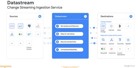 Cdc ข้อมูลจาก Oracle ไป Bigquery ง่ายนิดเดียวด้วย Datastream ฉบับจับมือสอน Ep13 Tangerine