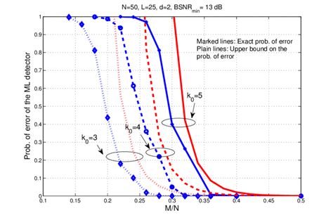 Exact Probability Of Error And The Derived Upper Bound On The