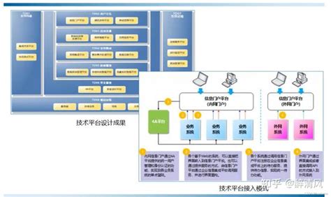 技术架构设计篇 知乎