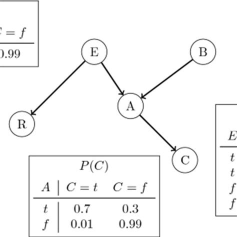 Bayesian Network In Machine Learning Download Scientific Diagram