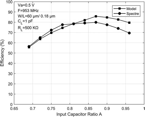 Efficiency Versus Input Capacitor Ratio A In Subthreshold Operation Download Scientific Diagram