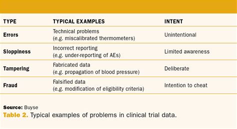 Centralized Statistical Monitoring As A Way To Improve The Quality Of Clinical Data
