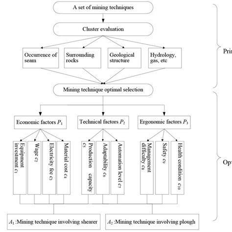 Mining Method Selection Process Download Scientific Diagram