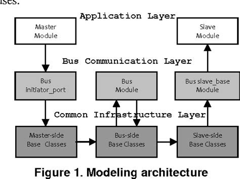 Figure 1 From Transaction Level Prototyping Of A Umts Outer Modem For