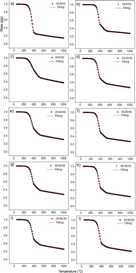 Tg Curves Based On Intermediate Cellulosehemicelluloselignin Ratios Download Scientific Diagram