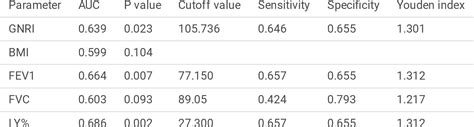 Table 4 From The Role Of Geriatric Nutritional Risk Index In Predicting
