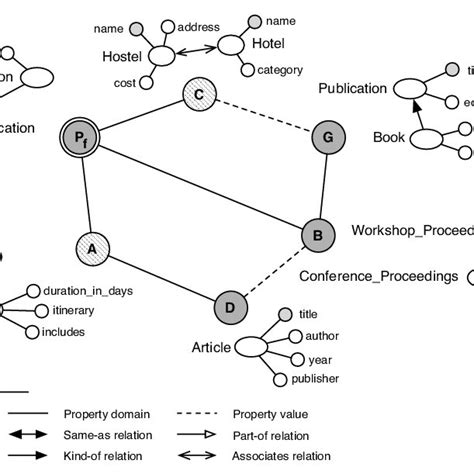 Example Of Network With Peers And Associated Peer Ontologies Download High Resolution