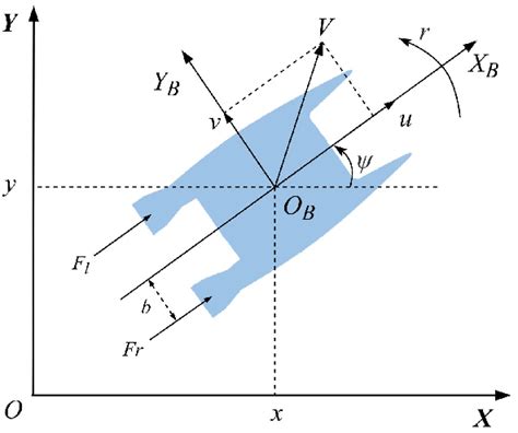 Usv Earth Fixed And Body Fixed Coordinate Frames Download Scientific
