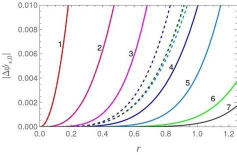 Differences Between The Exact Ground State Wave Function Of Harmonium Download Scientific