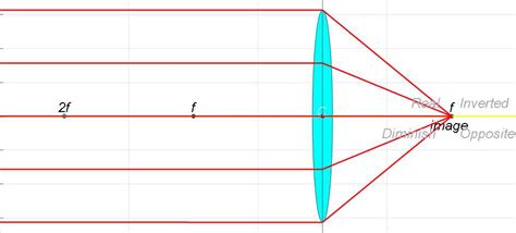 visualizing the behavior of a diverging lens with ray diagrams