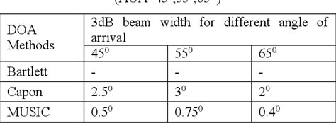 Table From Comparative Study Of DOA Estimation Algorithms Semantic Scholar