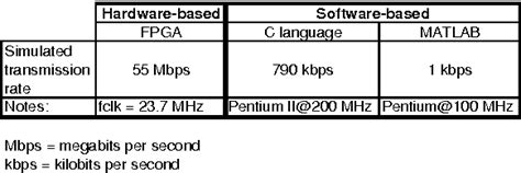 Table 1 From An Fpga Based Simulation And Implementation Of The Aal Type 2 Receiver Semantic