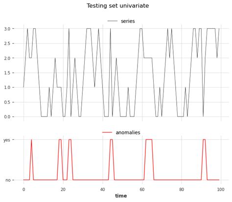 Anomaly Detection Darts Module — Darts Documentation