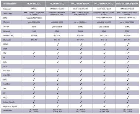 Tiny Iot Oriented Com Debuts New Imx6 Ultralite Soc