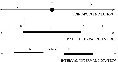Interval Algebra A Review