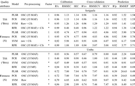 Statistical Learning And Machine Learning Predictive Models For Tss And Download Scientific