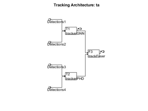 Summary Generate Tabular Summary Of Tracking Architecture Matlab