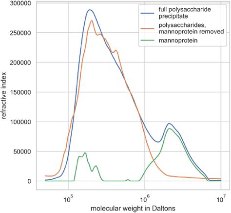 Mannoprotein Fraction Of Whole Polysaccharide Extract Shown Along With Download Scientific