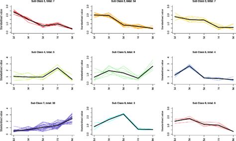 K Means Cluster Analysis Of The Degs Involved In Lipid Metabolism Download Scientific Diagram