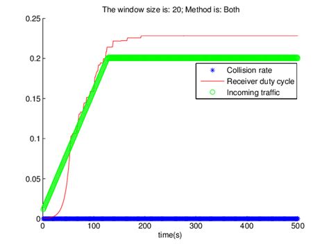 Duty Cycle Adaptation For Increasing Traffic Without Collisions Download Scientific Diagram