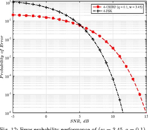 Figure 1 From M Ary Chirp Modulation For Coherent And Non Coherent Data Transmission Semantic