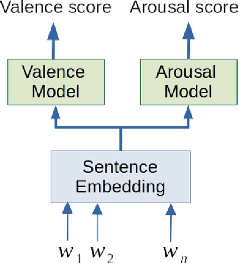 Figure 1 From Sentence Embedding Based Emotion Recognition From Text Data Semantic Scholar