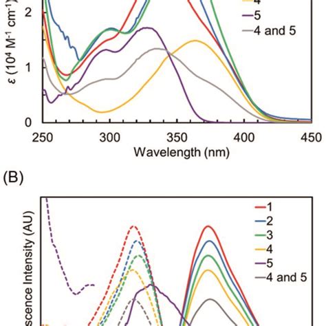 A Uv Vis Absorption Spectra Of 15 And The Equimolar Mixture Of 4 And