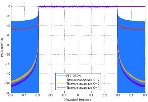 Power Spectral Density Comparison Of Fft Ofdm And W Ofdm With Variable
