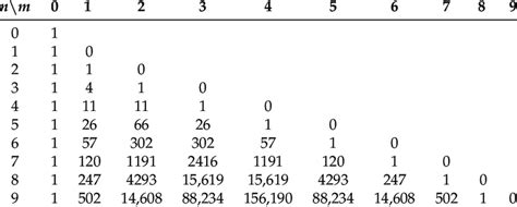 Several First Values Of Eulers Triangle Download Scientific Diagram