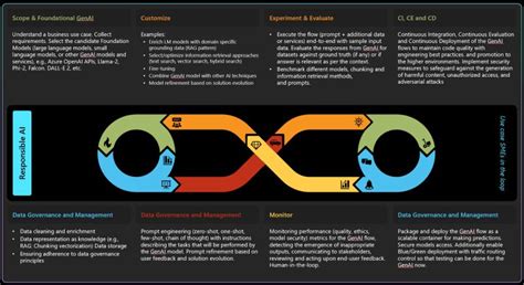 sheker kamma on linkedin genai lifecycle scope and foundational genai