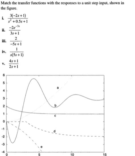 Solved Match The Transfer Functions With The Responses To A