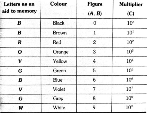 Chart Of Colour Code To Find The Resistance Value