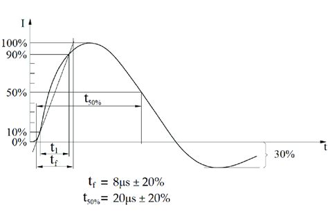 Normalized Open Circuit Voltage Of 1250 μs And Short Circuit Current Download Scientific