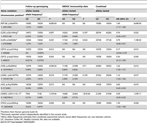 Identification Of Rare Variants Associated With Ulcerative Colitis Download Table